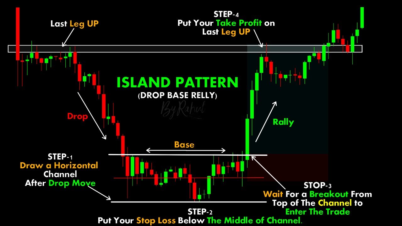Island Pattern #ChartPatterns Candlestick | Stock | Market | Forex ...