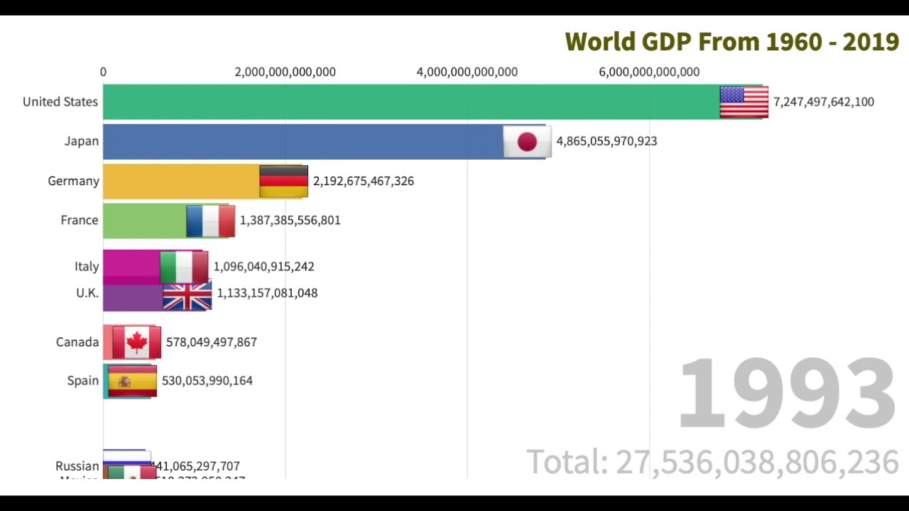World Top 10 GDP By Country From 1960 to 2019 - YouTube