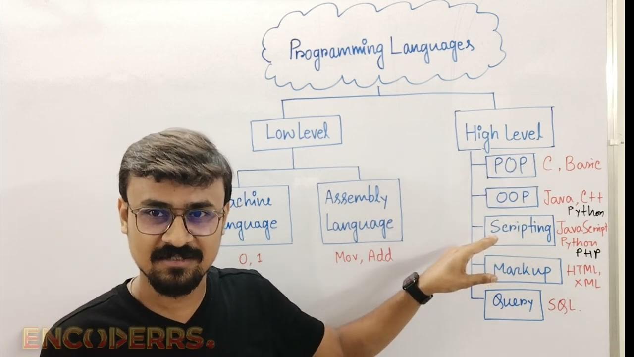 Types of Programming languages #programming #programminglanguage #C #java #python - YouTube