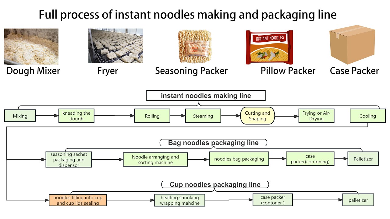 How Are Instant Noodles Processed? Watch The Process of the Bagged ...