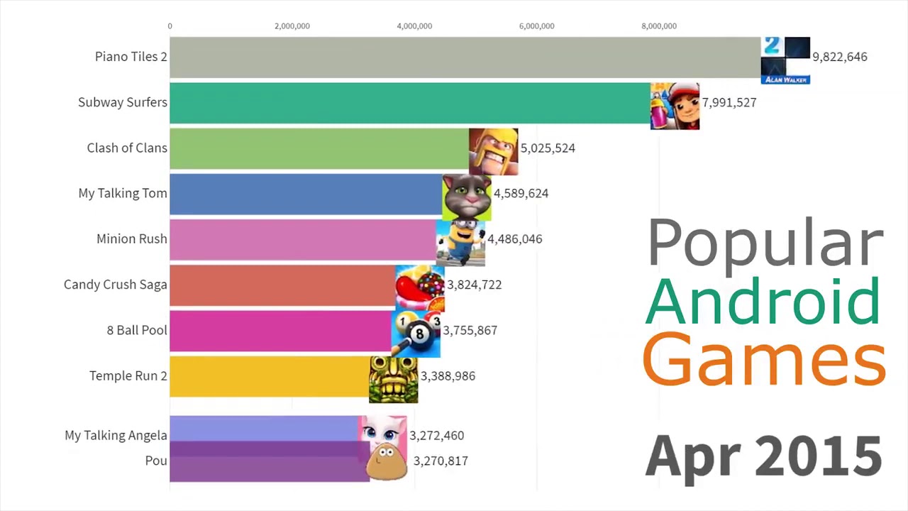 Most Popular Android Games In The World 2020 VideoGames5 - YouTube