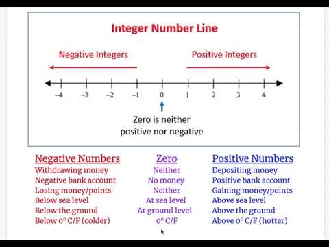 Positive And Negative Integers Number Line