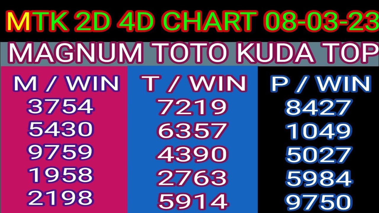 08-03-2023 MTK 4D CHART TODAY | Magnum Sports Toto Kuda Prediction Today | MTK 4D WIN PROOF ...