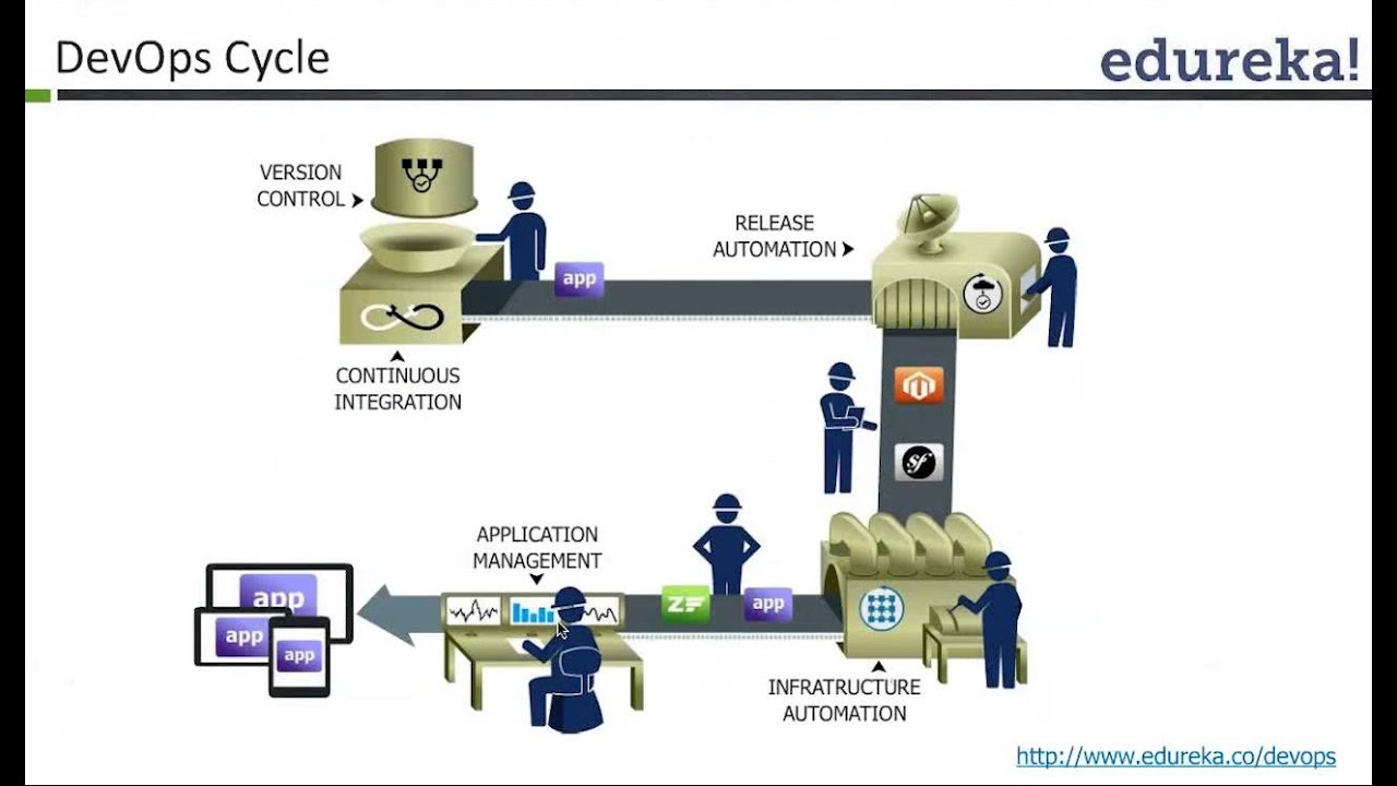 Why DevOps | Introduction to DevOps and its Necessities | Devops ...