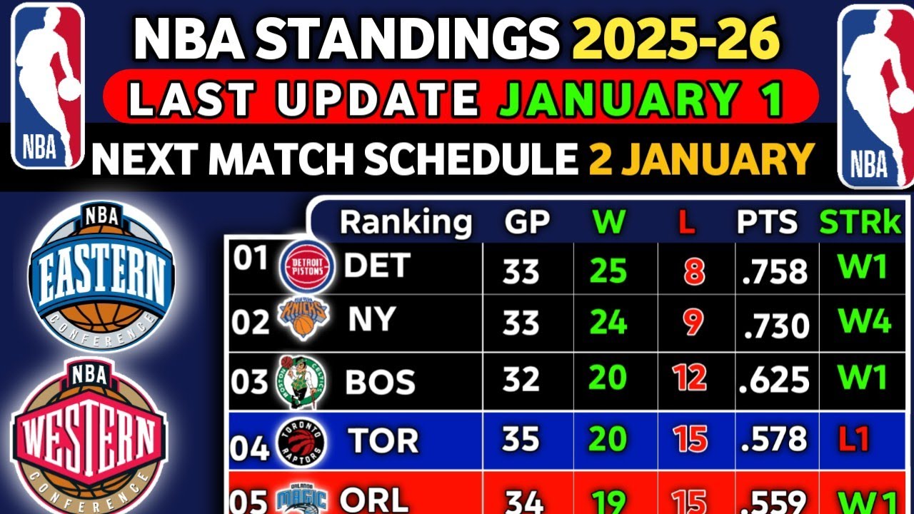 Nba Standing Latest Update Today - Nba Scorers - Nba Highlights Today ...