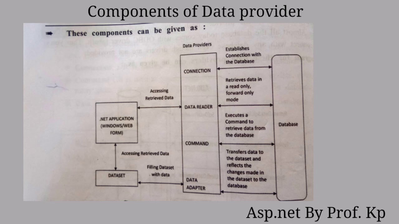 #Asp #Dataprovider #Namespace l Data Provider components l Namespace l ...