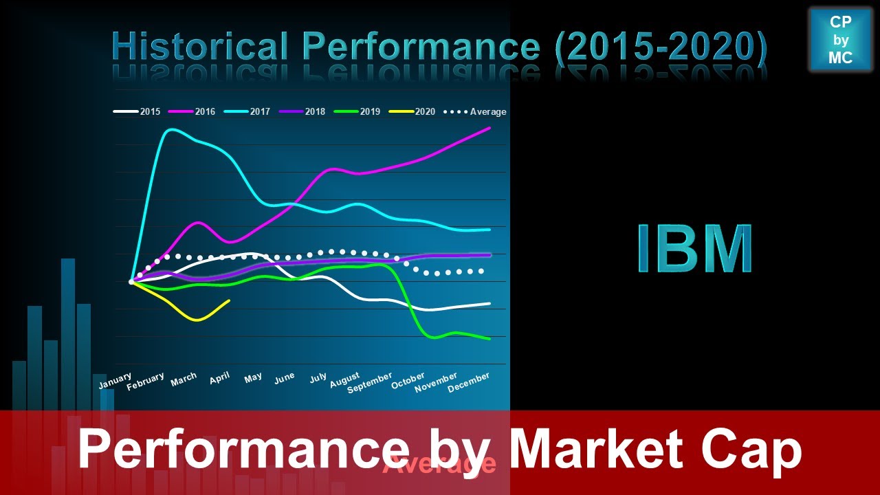 IBM 2015 - April 2020: Company Historical Performance by Market ...
