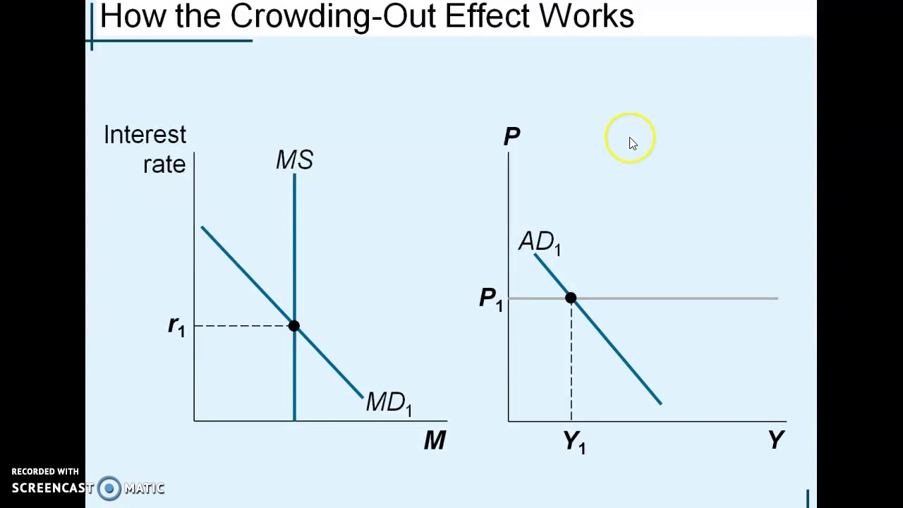 The Crowding-Out Effect - YouTube