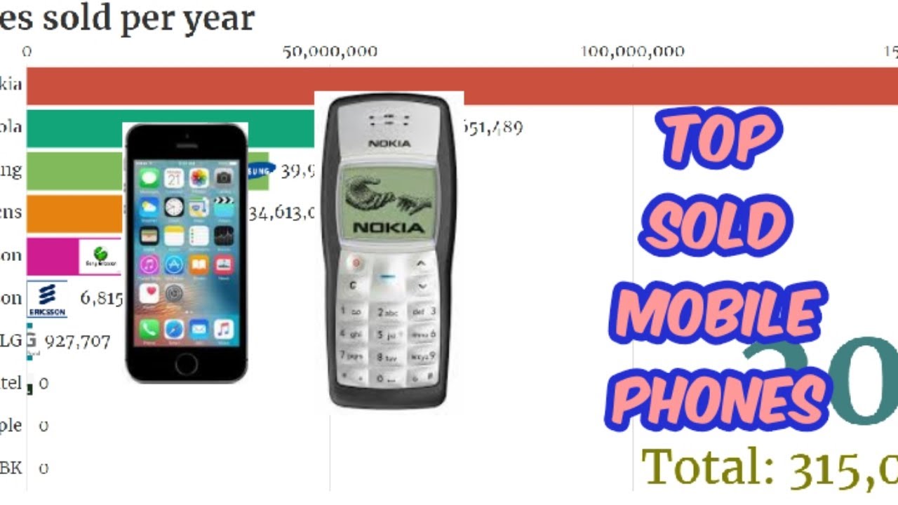 Top Sold Mobile Phone Company (1994-2020) || NOKIA || APPLE || SAMSUNG ...