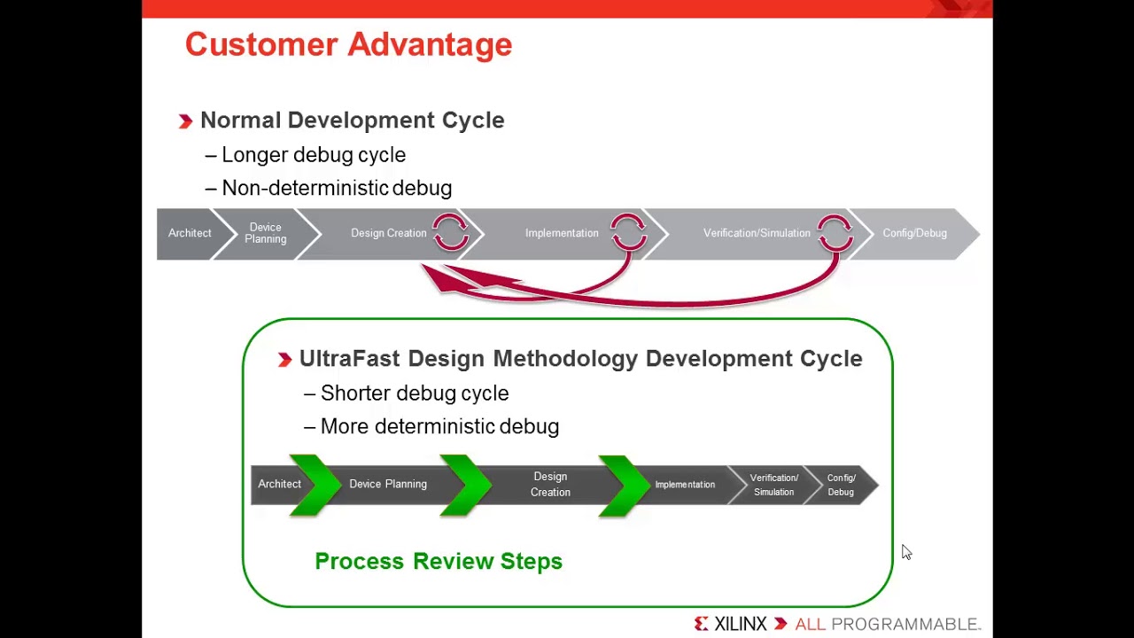 第22讲 UltraFast设计方法学（1）：初识UltraFast - YouTube