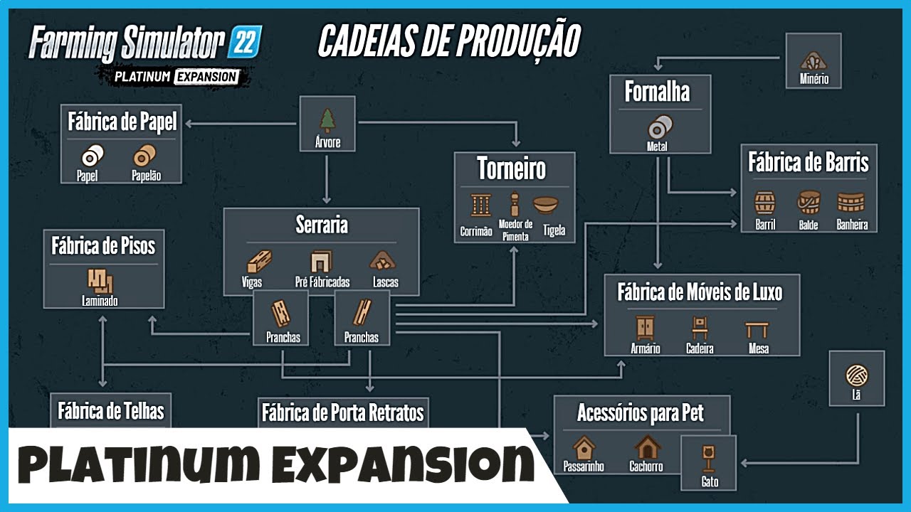 FS22 | Conhecendo a NOVA CADEIA DE PRODUÇÔES da DLC da Volvo Platinum ...