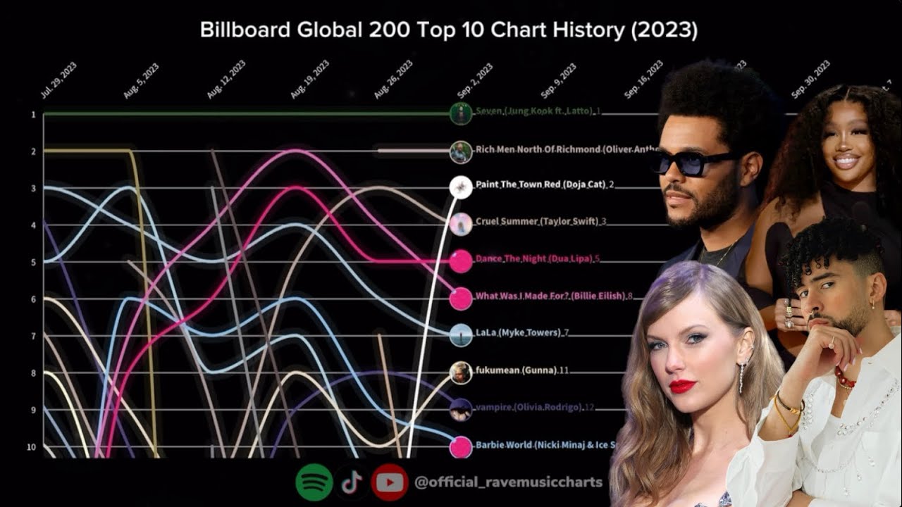 Billboard Global 200 | Top 10 Chart History | (2023) - YouTube