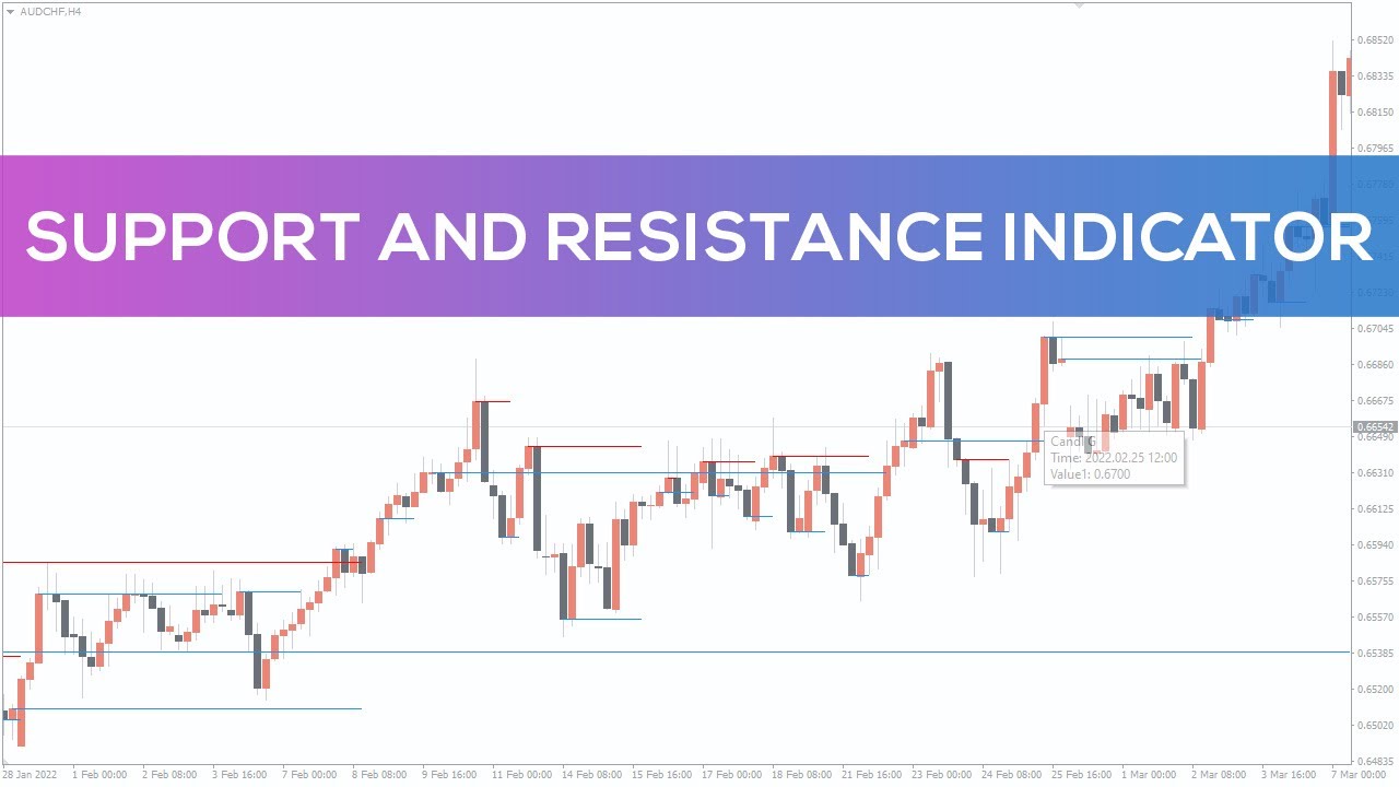 Support and Resistance Indicator for MT4 - BEST REVIEW - YouTube