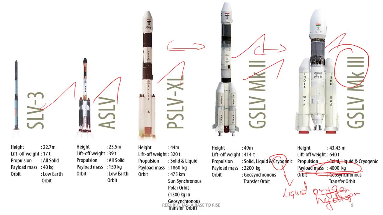 SCIENCE AND TECHNOLOGY FOR UPSC -SATELLITE LAUNCH VEHICLES-GSLV,PSLV ...