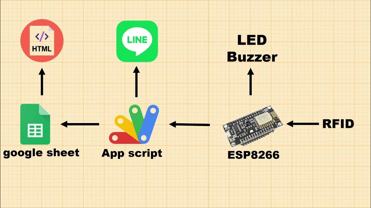 ESP8266 : RFID+LINE+GOOGLE SHEET+HTML - YouTube