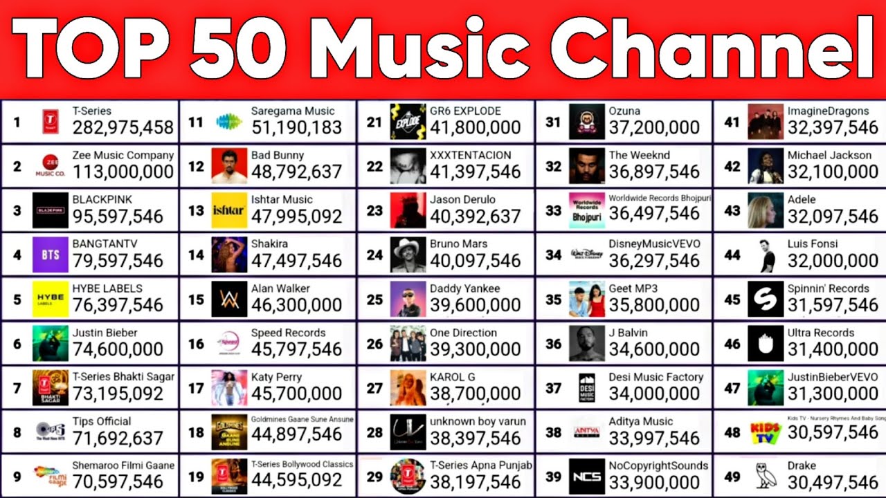TOP 50 Music Channel - Subscriber Count History 2015-2025 #MDM Template ...