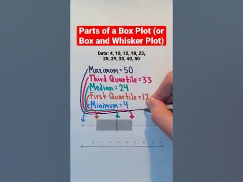 Parts of a Box Plot (or Box and Whisker Plot) #Shorts #math #maths # ...