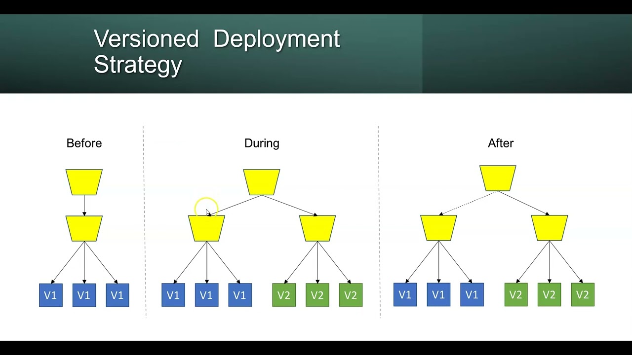 Deployment Strategies Cloud, On-premises- Part 2 - YouTube