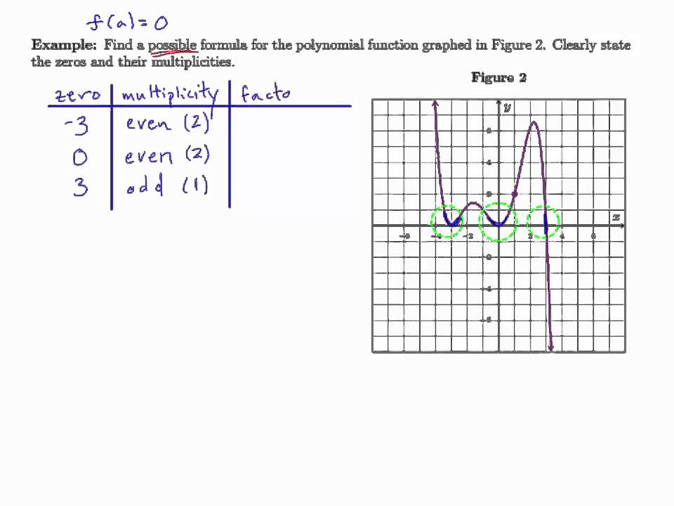 Module 8: Finding the Formula of a Polynomial Function - YouTube