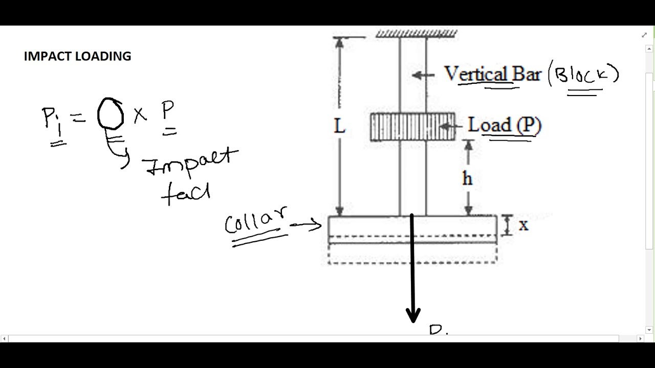 Som7(Impact loading) - YouTube