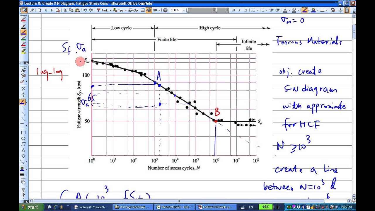 ENGR380 Lecture8 Create Stress-Life Diagram and Fatigue Stress ...