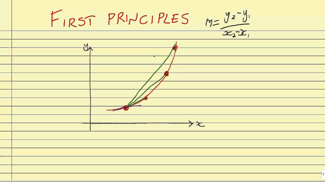 The first principles of calculus - YouTube