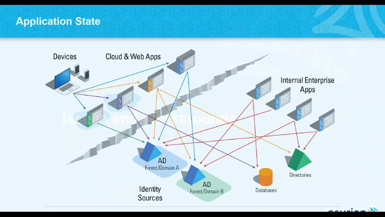 Radiant Logic Webinar: Consolidating AD Domains and Forests into a ...