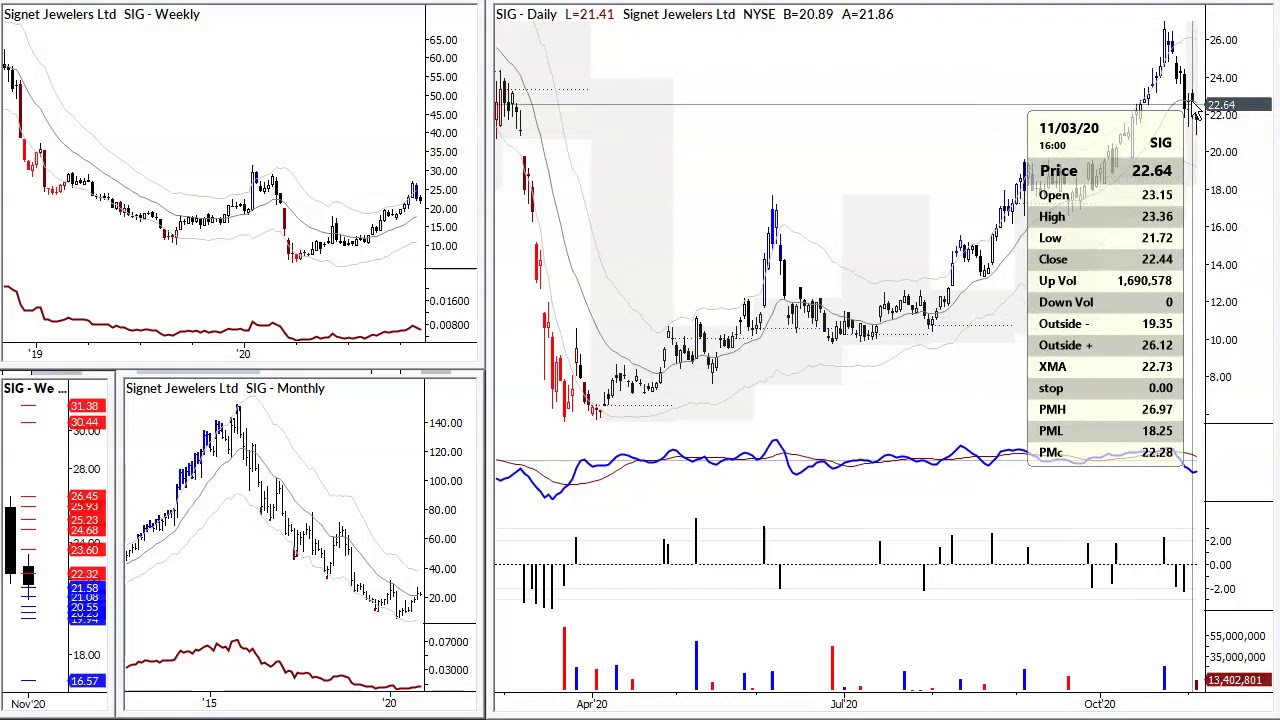 Small Cap Setup $SIG 11/05/20 - YouTube