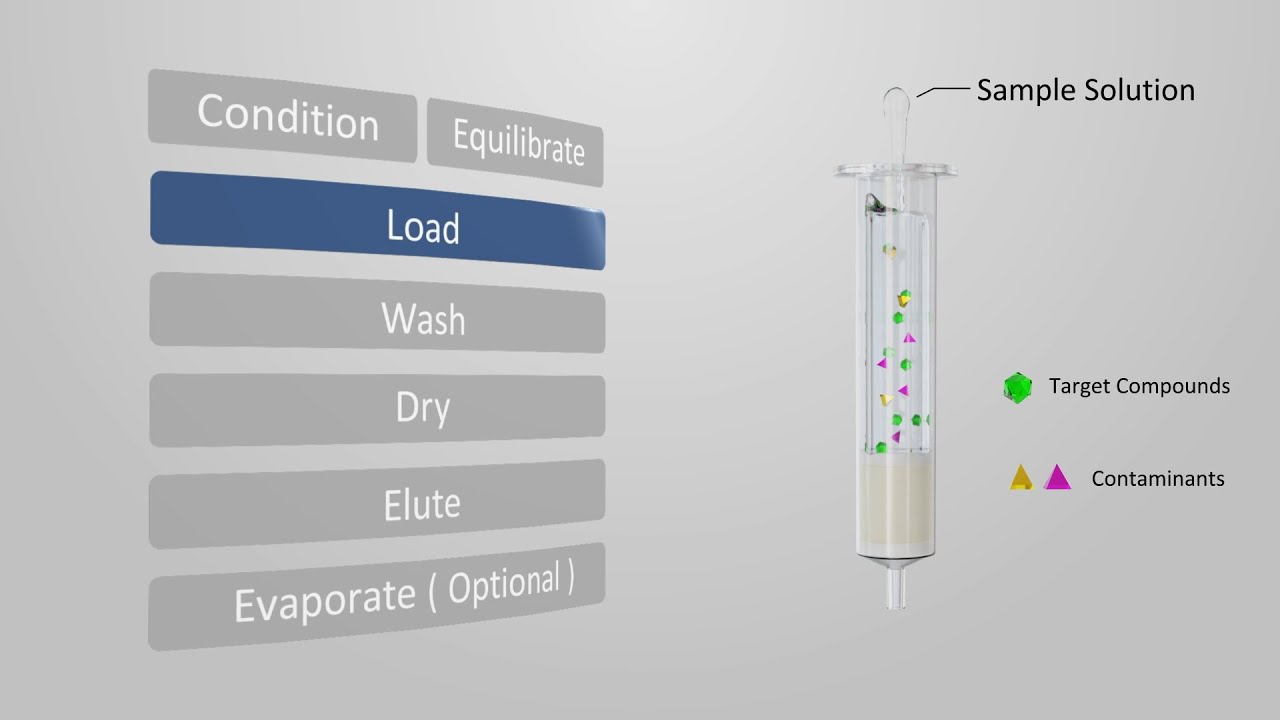 Introduction to Solid Phase Extraction - YouTube