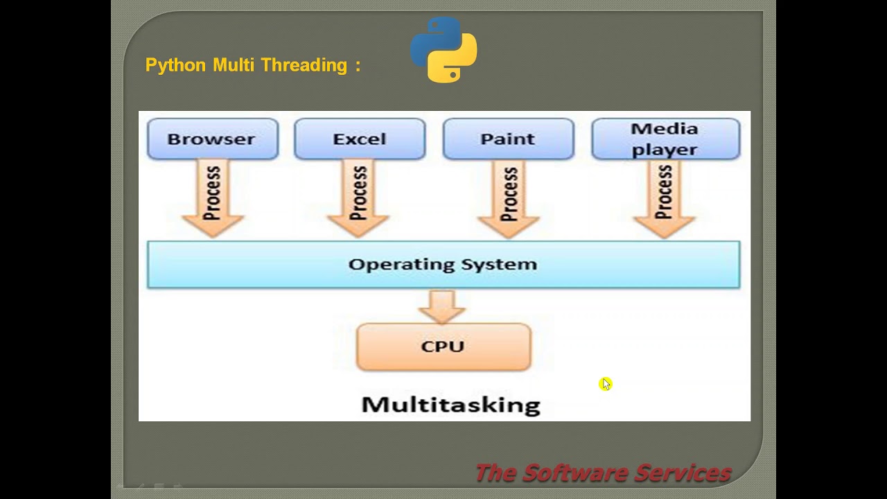 19 Python Multi Threading In Telugu Youtube