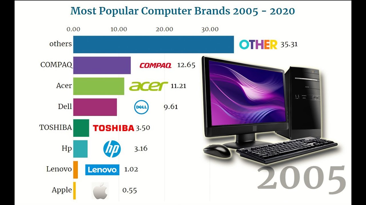Most Popular Computer Brands 2005 - 2020 (by market share) || Most ...