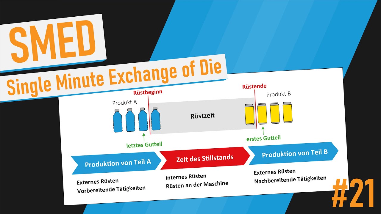 Single Minute Exchange of Die (SMED) - Tutorial (Deutsch) - YouTube