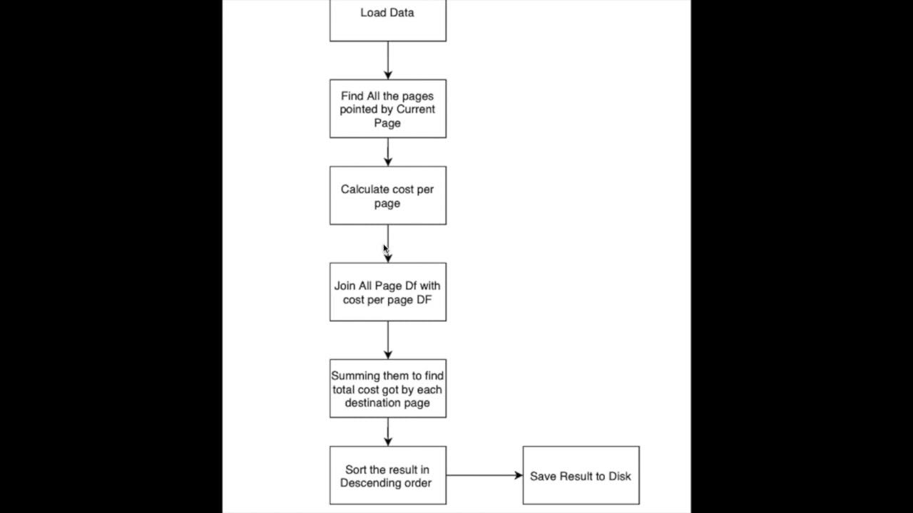 Apache Spark Project - Page Ranking Algorithm - Part 2 (Understanding The Project Architecture ...
