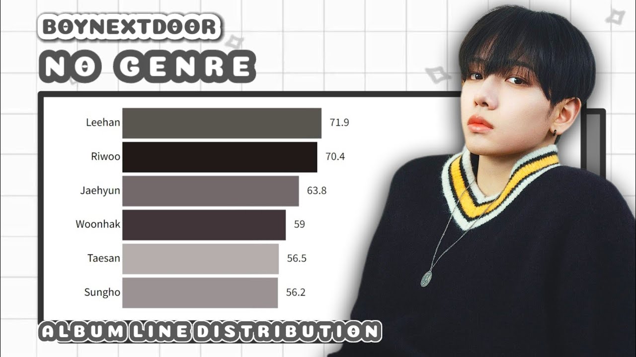BOYNEXTDOOR - NO GENRE (ALBUM LINE DISTRIBUTION) - YouTube