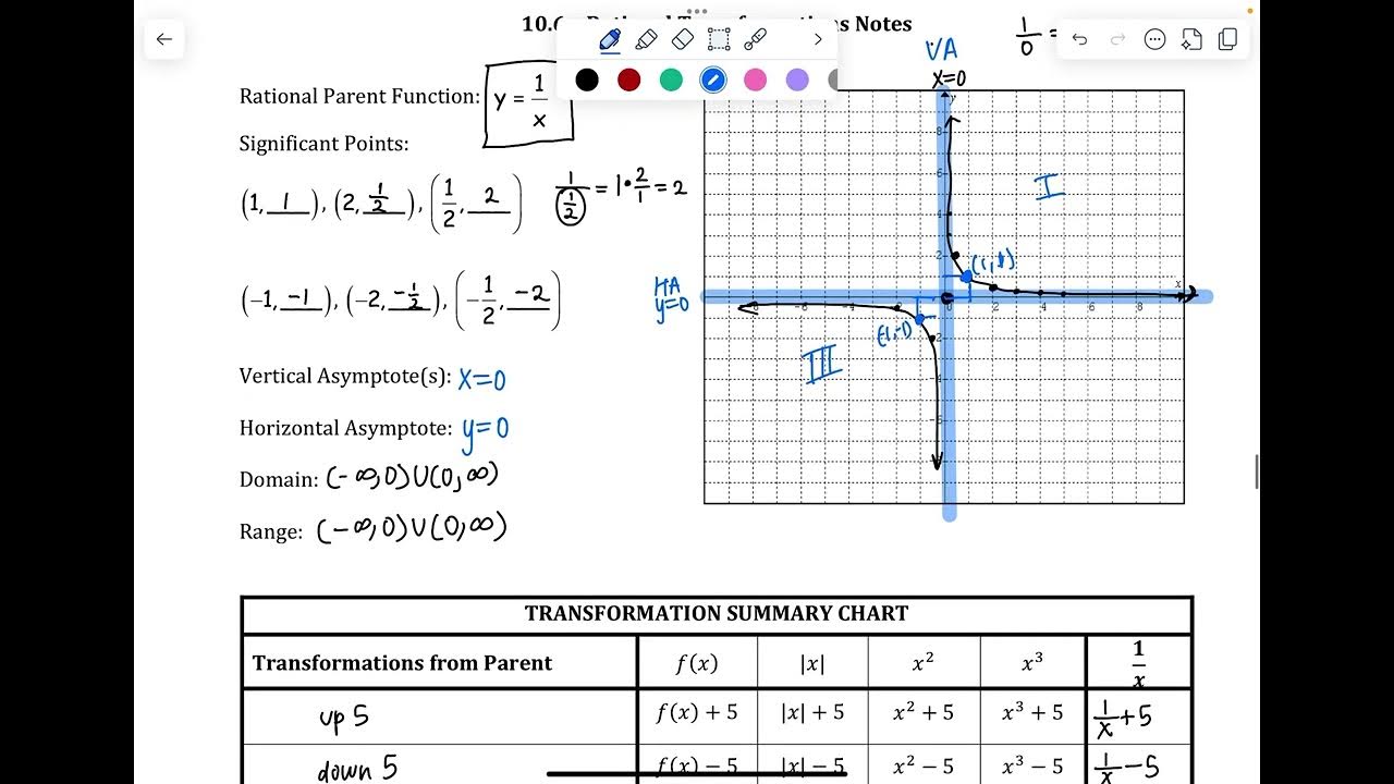 Transformations of Rational Functions - YouTube