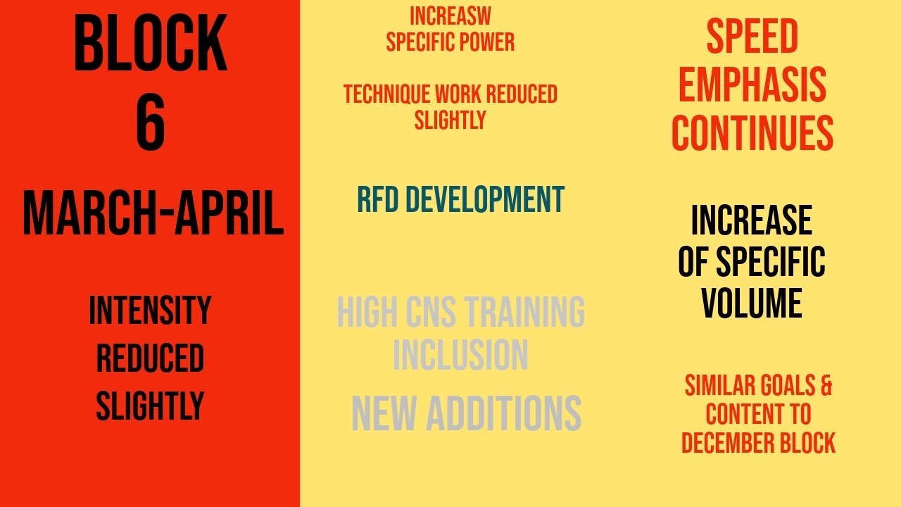 Training block 6 March - April - YouTube