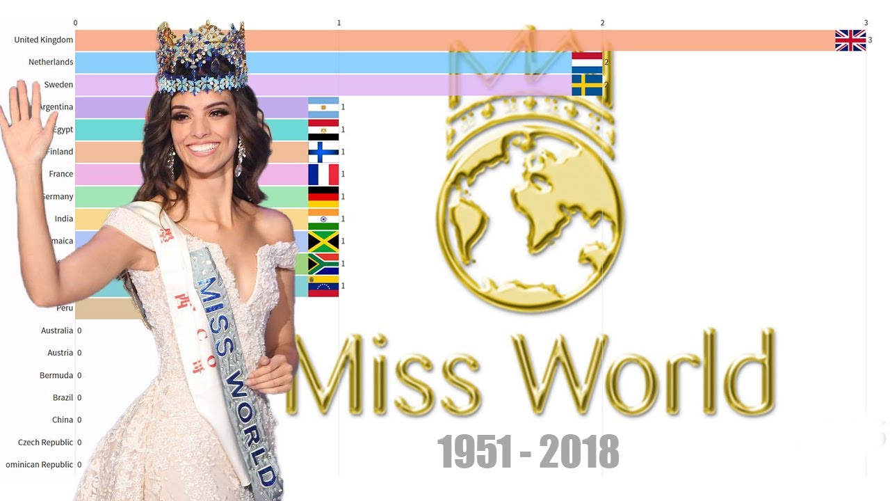 Top 20 Countries Ranked by Miss World Wins (1951 - 2018) - YouTube