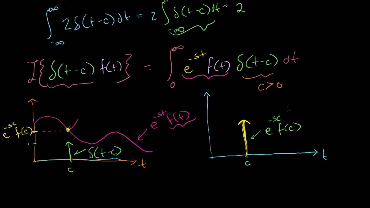 Transformada de Laplace para la función Delta de Dirac - YouTube