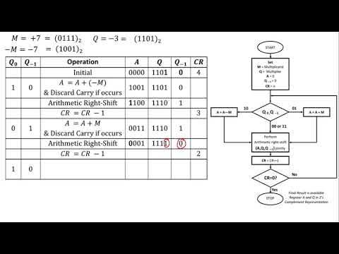 Example for Booth's algorithm for multiplication (ECT206 Module 1) (in Malayalam-English) - YouTube