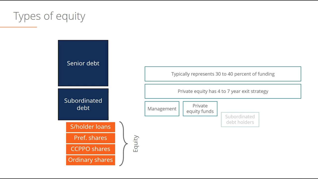 2 Types of equity - YouTube
