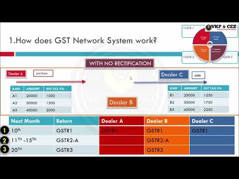 GSTR Returns Example Without Rectification How GST Network work GST# ...