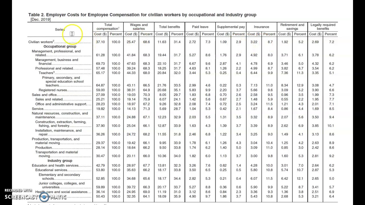 Employer Costs for Employee Compensation - YouTube