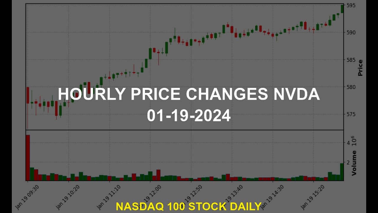 NVIDIA Corporation NVDA Stock Price Analysis Today - YouTube