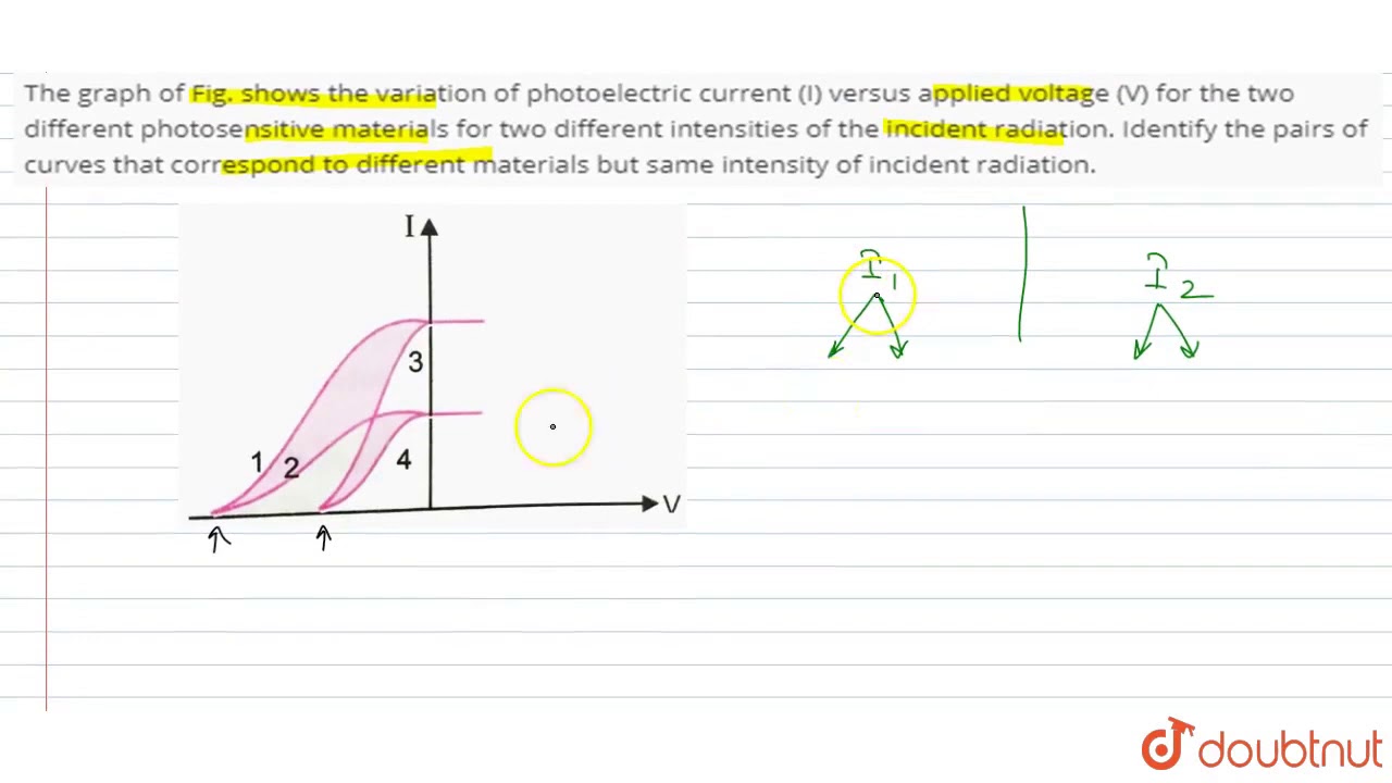 The graph of Fig. shows the variation of photoelectric current (I ...