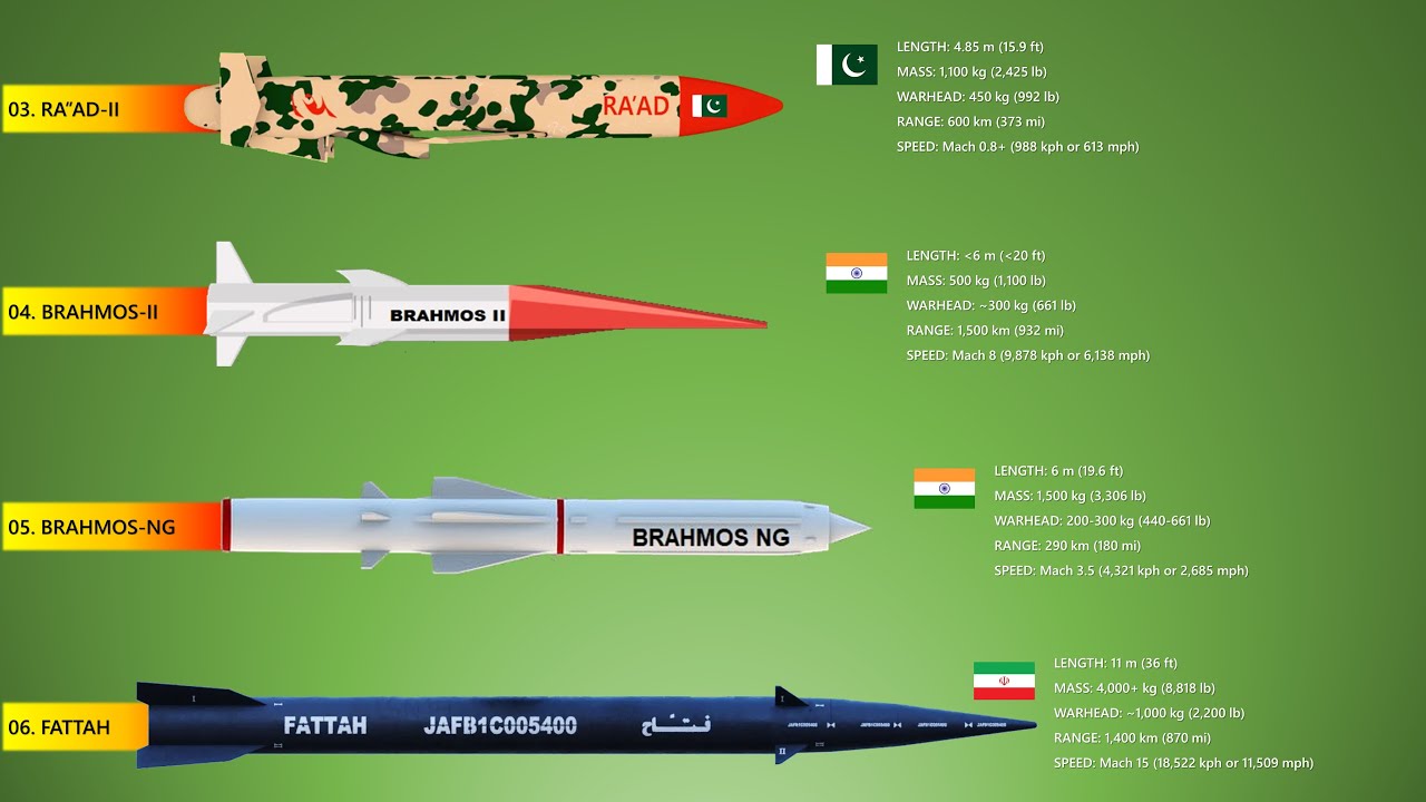 The 7 Hypersonic & Cruise Missiles That Are Under Developed - YouTube