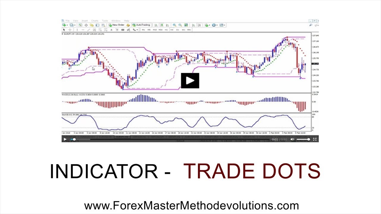 Forex Master Method Evolution INDICATORS - TRADE DOTS - YouTube