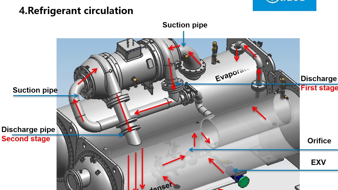 Chiller MIDEA INVERTER direct-drive Centrifugal - YouTube
