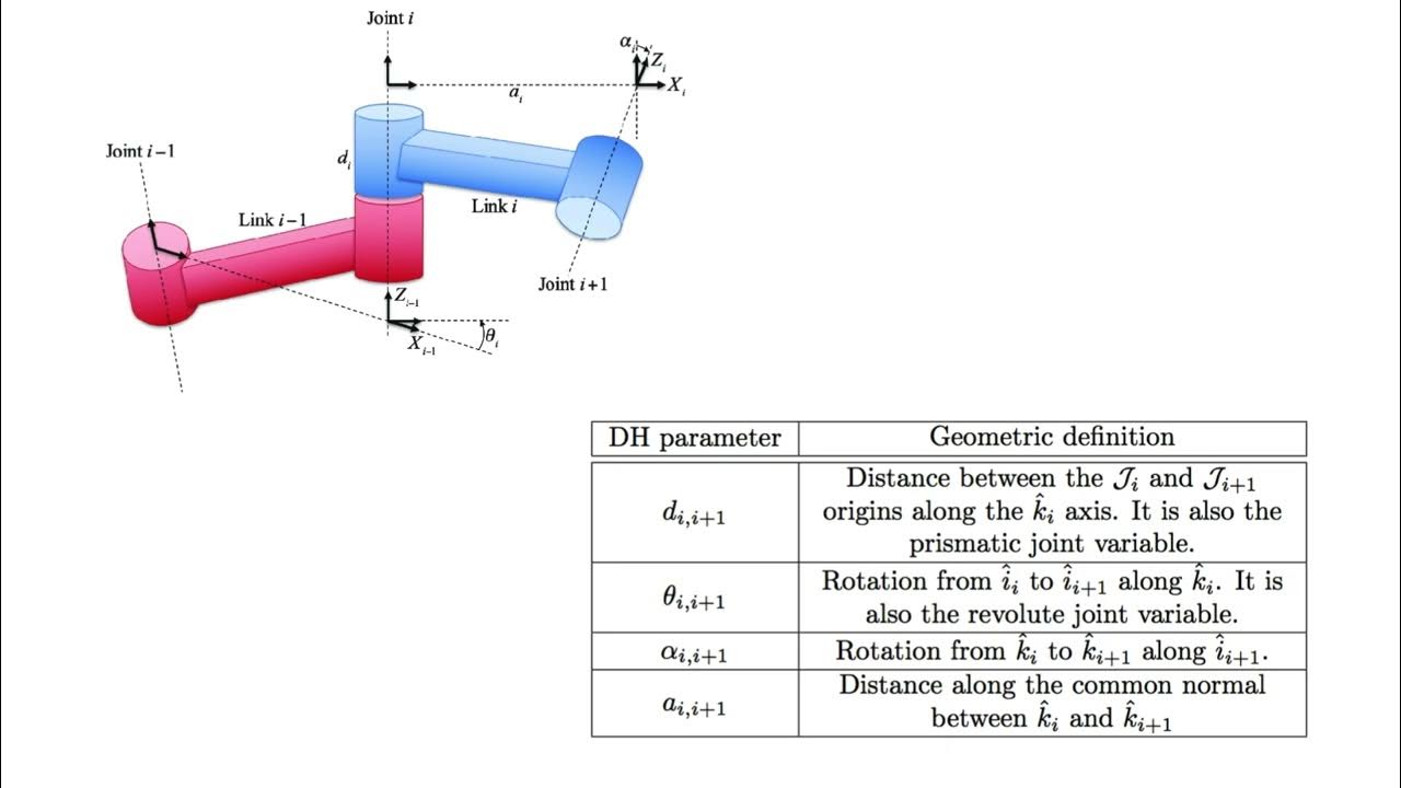 📌 Coordinate Position and Denavit-Hartenberg (DH) Parameters Explained | Robotics Kinematics ...