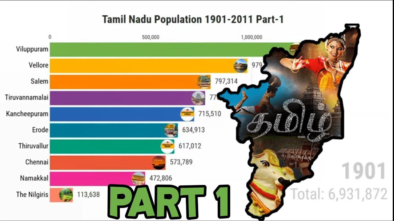 Tamil Nadu Population 2020 Timeline 1901 2011 Part 1 YouTube