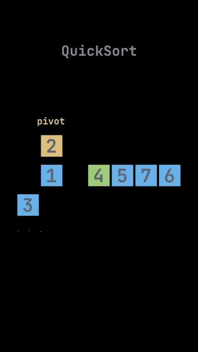 Quick Sort Shorts Coding Datastructures Youtube